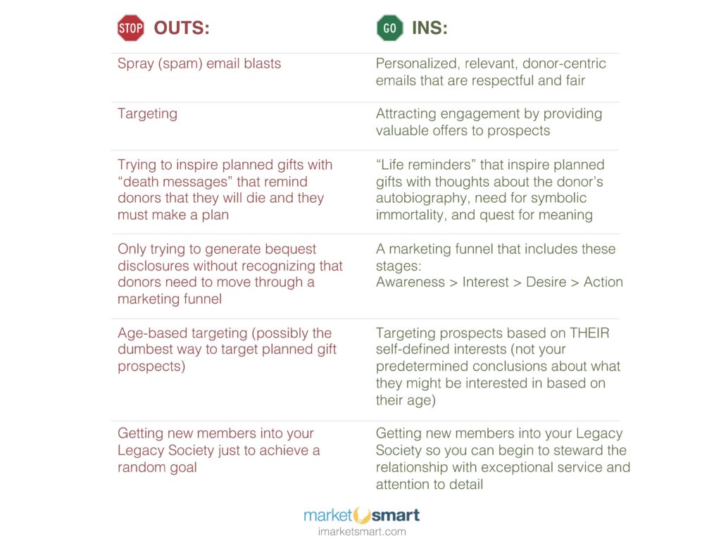 Fundraising Ins and Outs - MarketSmart