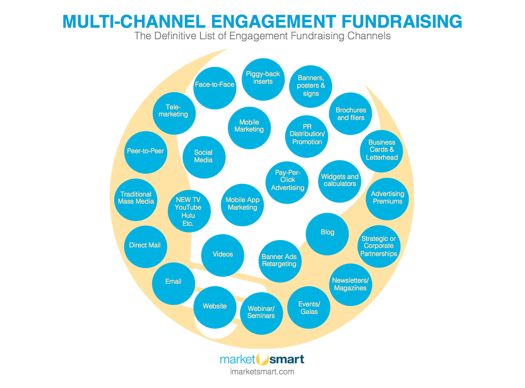 List of engagement fundraising marketing channels - MarketSmart LLC