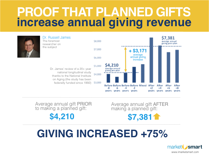 MarketSmart | Proof that planned gifts increase annual giving revenue