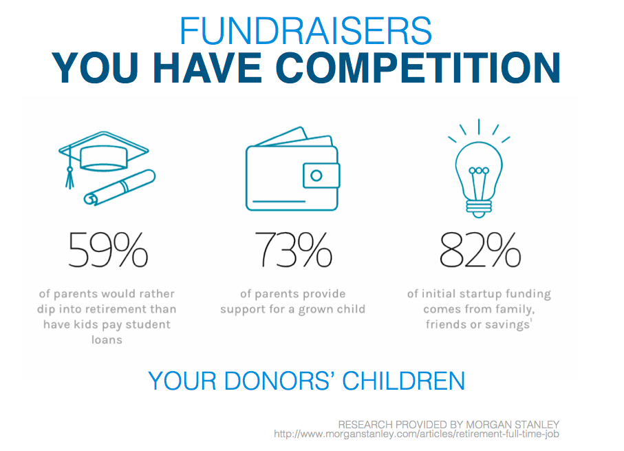 Fundraisers have competition - MarketSmart LLC