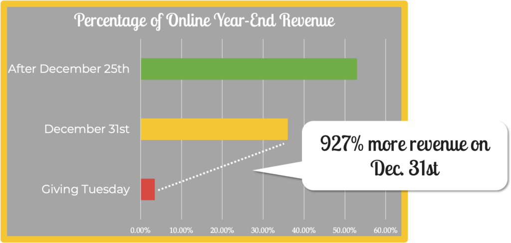5 Online Year-End Fundraising Stats - MarketSmart LLC