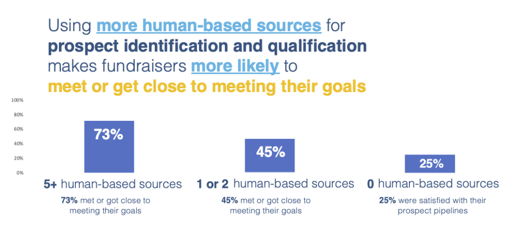 7 Major Gift Fundraising Benchmarks You Really Need To Know ...