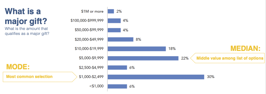 7 Major Gift Fundraising Benchmarks You Really Need To Know ...