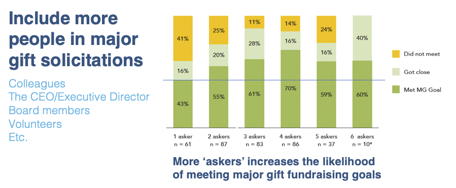 7 Major Gift Fundraising Benchmarks You Really Need To Know ...