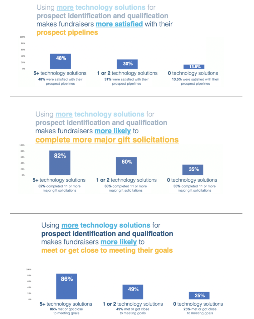 7 Major Gift Fundraising Benchmarks You Really Need To Know ...
