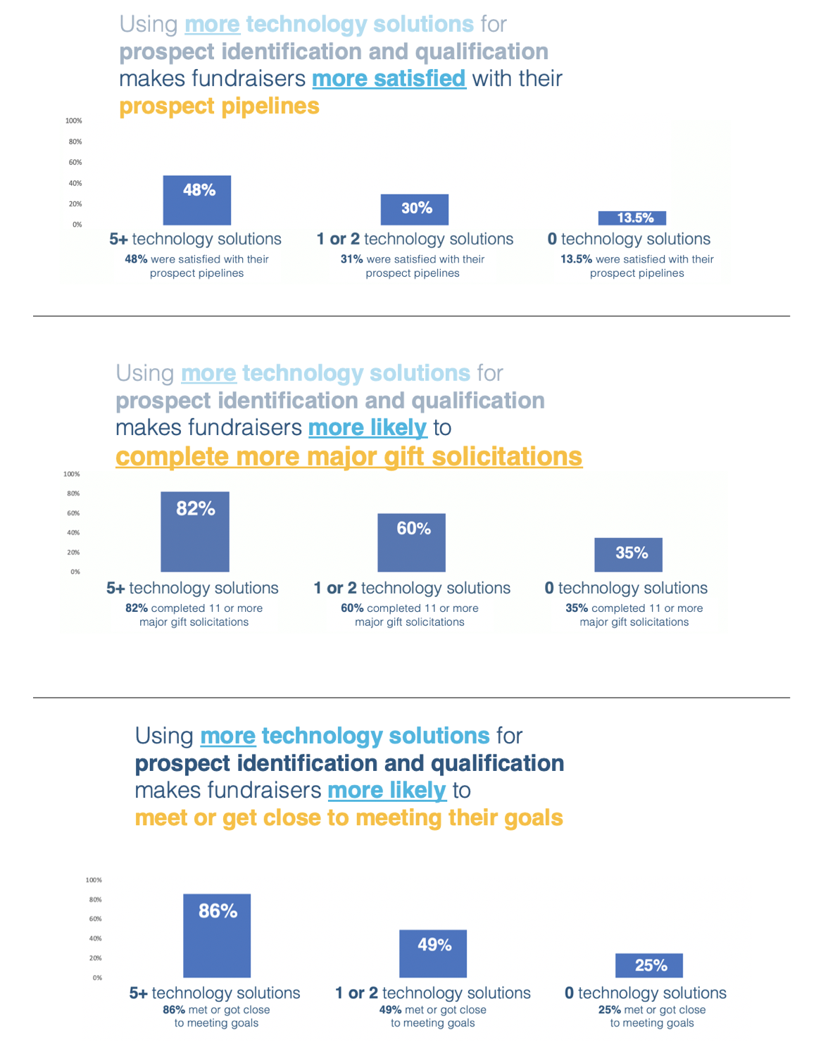 7 Major Gift Fundraising Benchmarks You Really Need To Know ...