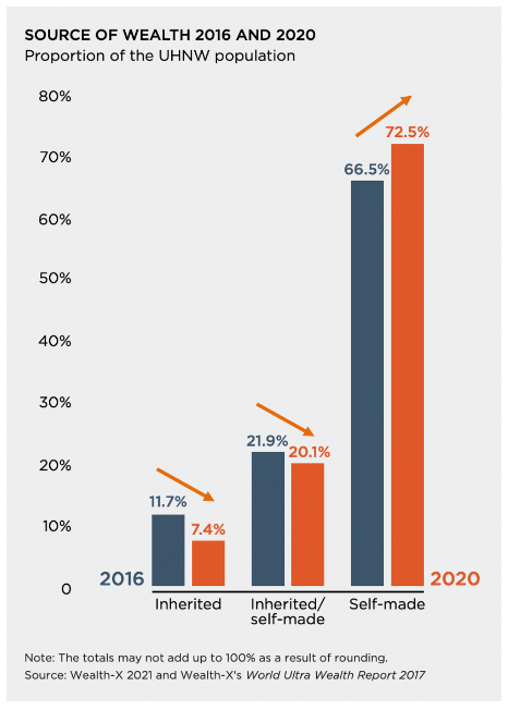 Newly Wealthy Donors Exhibit These 4 Core Values – MarketSmart