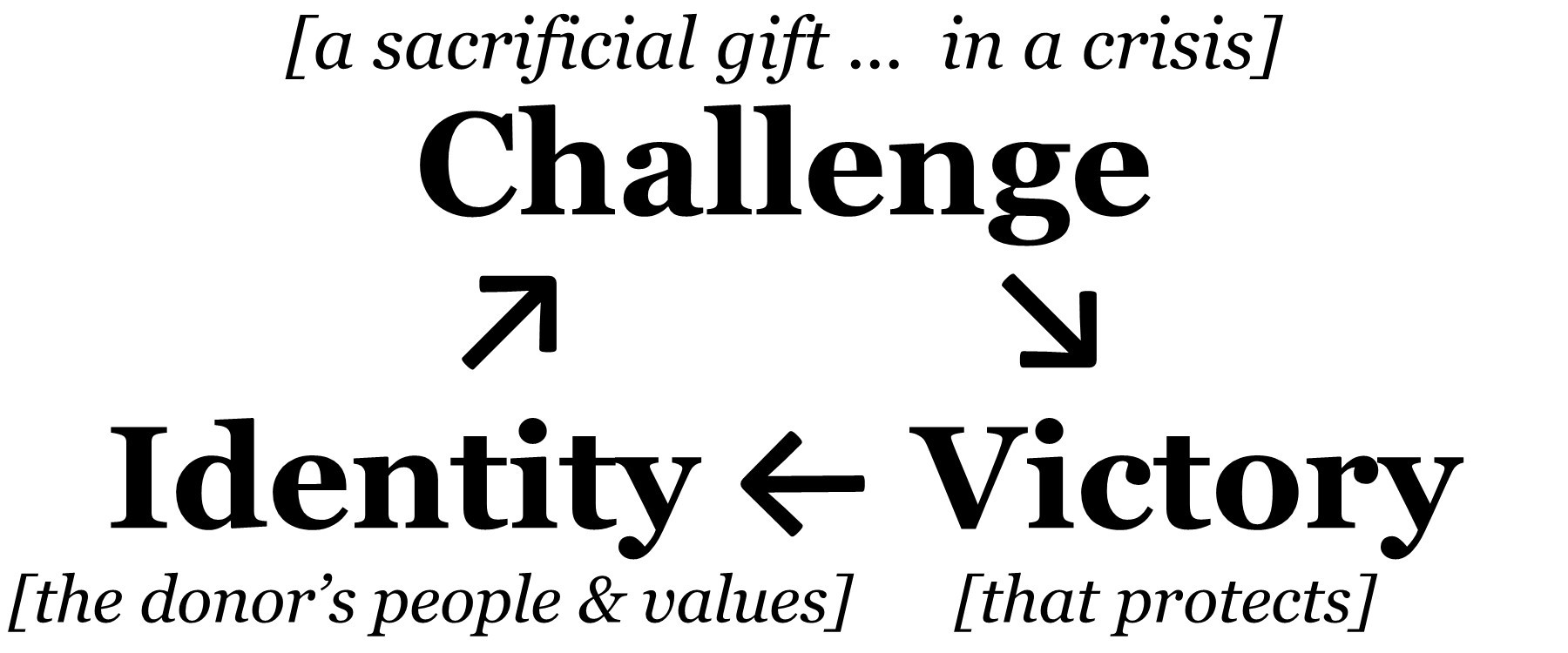 Why you must deliver value in fundraising, not just take the money and ...