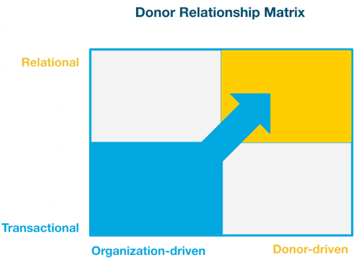See 5 Reasons Why Traditional Fundraising No Longer Works